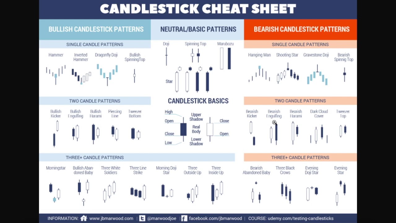 Candlestick Practice | Part 3 - YouTube