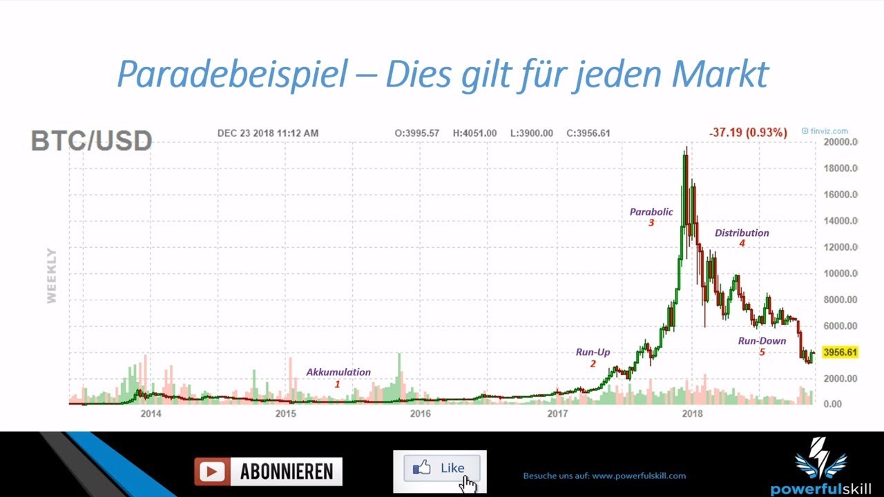 Marktphasen-Analyse - Market Cycles erkennen - YouTube