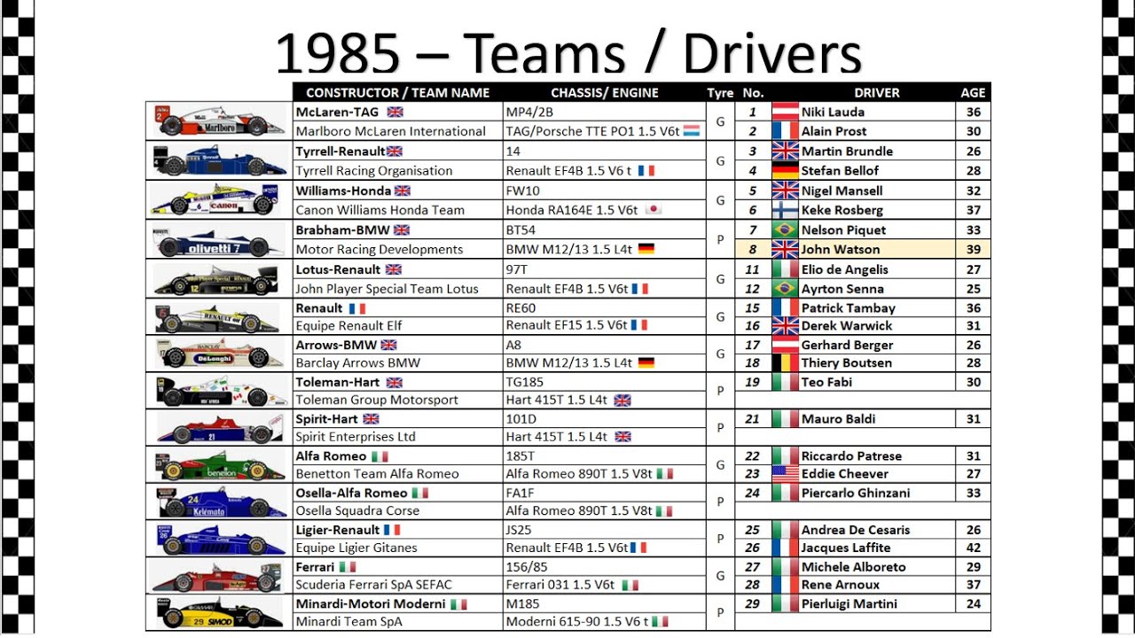 1985 - Season - Teams (GP4 F1 History Simulation) - YouTube