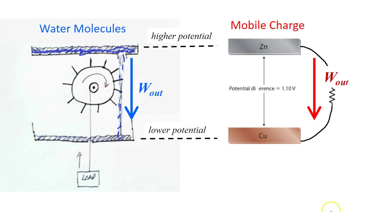 Water Circuit Analogy - YouTube