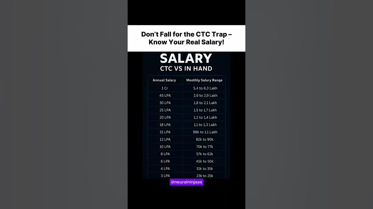 The Truth Behind 1 Cr Package | Salary Breakdown 2025 - YouTube