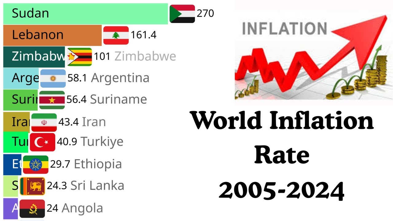 World Inflation Rate (2005 - 2024): Bar chart race - YouTube