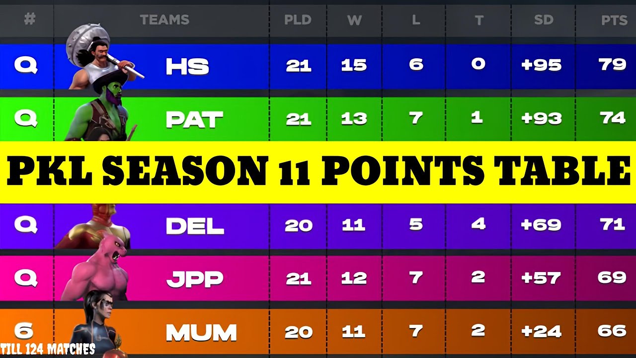 Points Table Of Pro Kabaddi Season 11 | PKL Season 11 Points Table Till ...