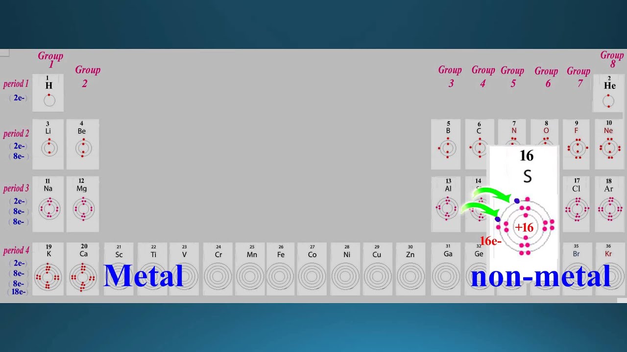 6 PERIODIC TABLE Metal form CATIONS vs Non metal form ANIONS - YouTube