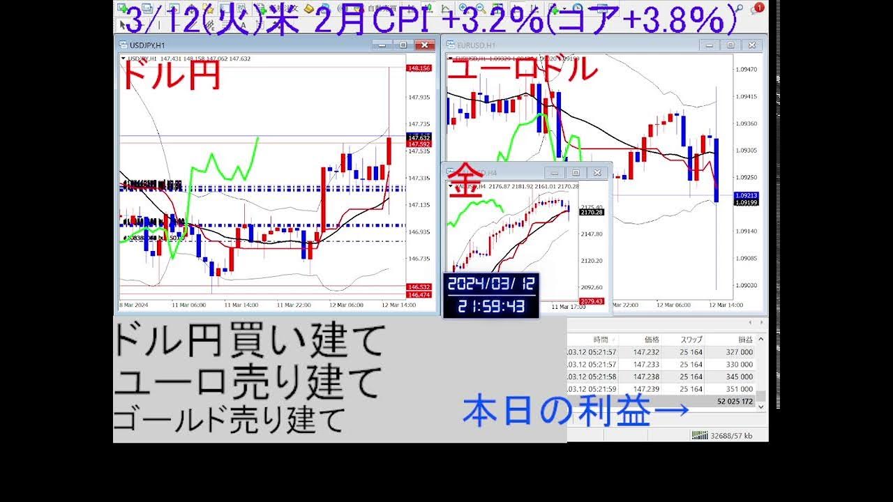 FX24時間「生LIVE」配信中 2024年3月12日(火)11:20時点 本日の利益 約+5200万円 21:30 米2月分消費者物価指数 - YouTube