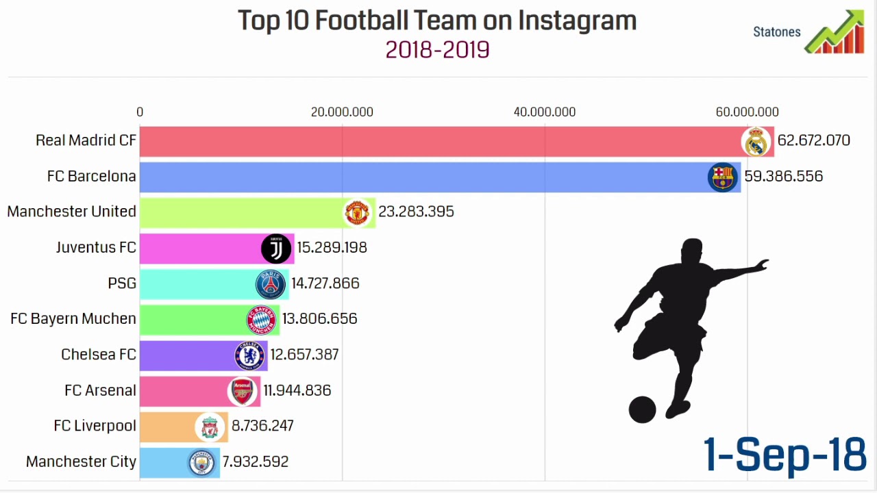 Most Popular Football Team on Instagram by Followers - YouTube