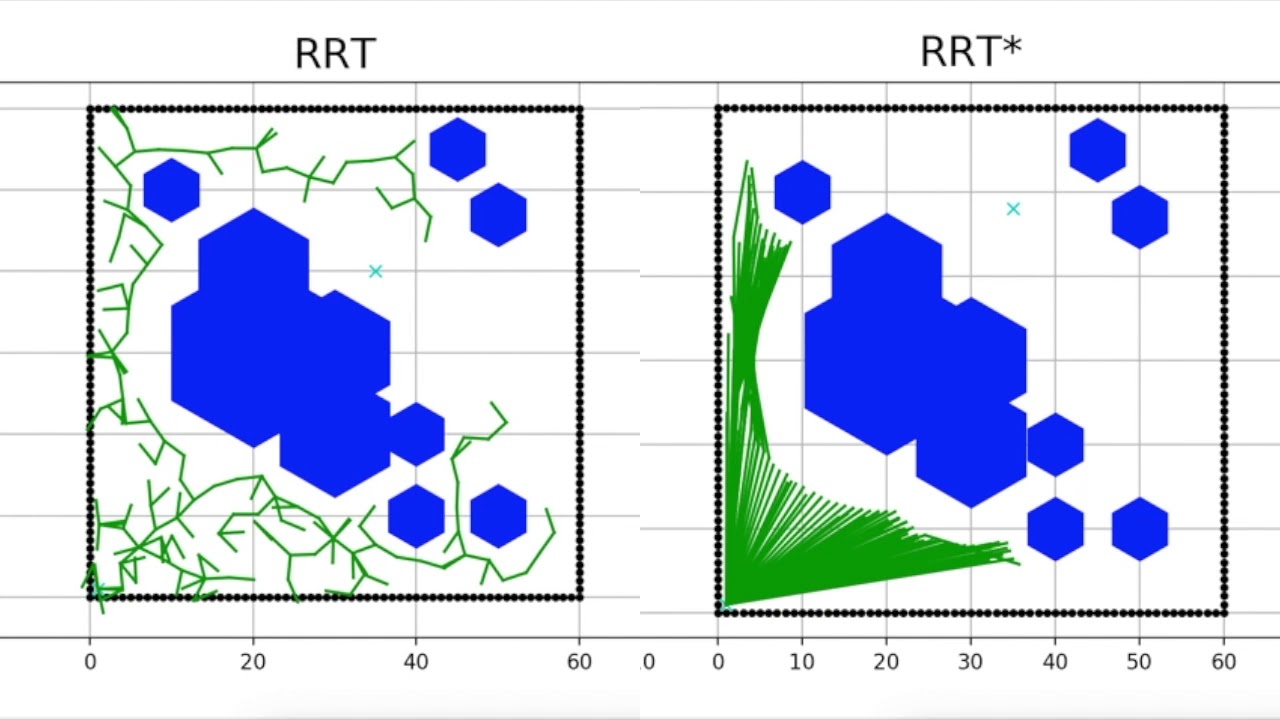 RRT vs RRT* Performance - YouTube
