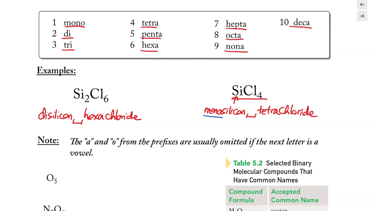 Beginning Chemistry - Nomenclature of Molecular Compounds - YouTube