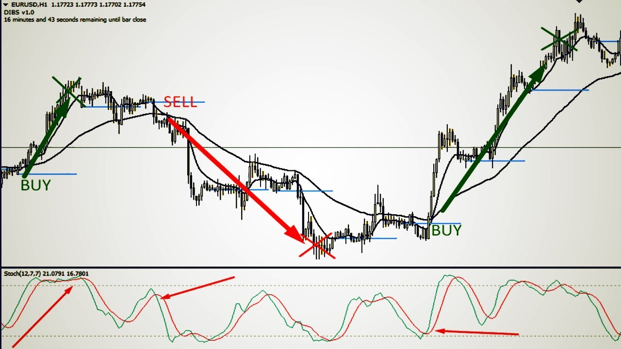 How to Trade With The Exponential Moving Average Strategy~moving ...
