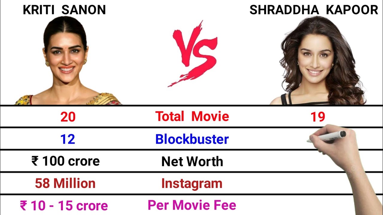 Kriti Sanon vs Shraddha Kapoor Full Comparison Video | Per Movie Fees ...