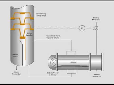 Reboiler work in distillation column - YouTube