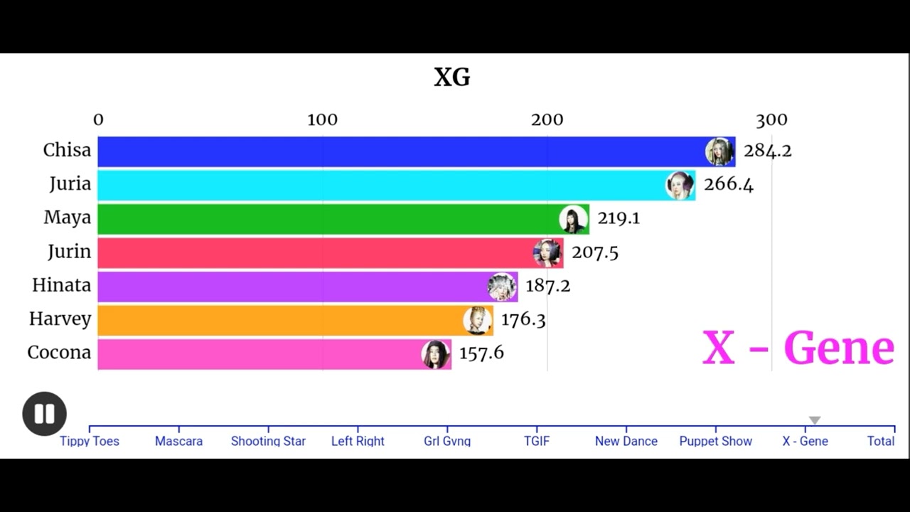 XG = All Songs Line Distribution [From Tippy Toes To X - Gene] - YouTube