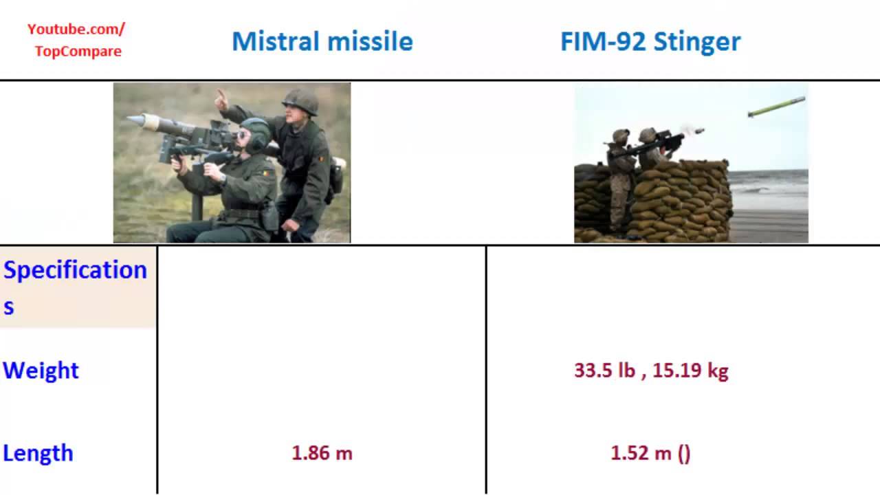 Mistral missile & FIM-92 Stinger, shoulder launched missile performance ...