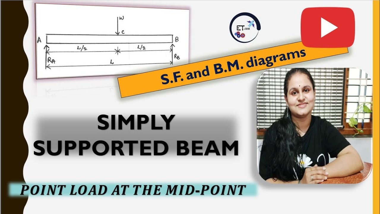 Simply supported beam with a point load at the mid point | shear force ...