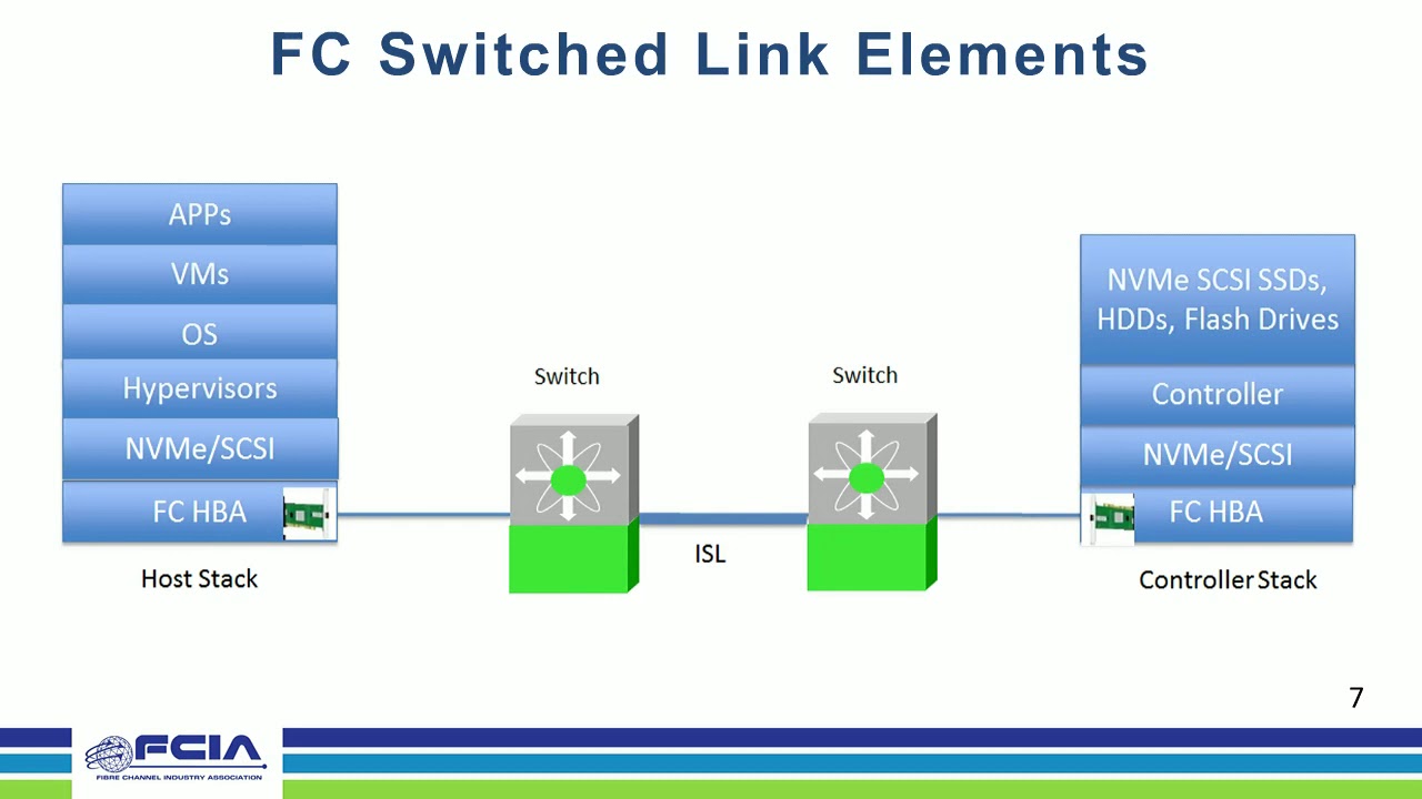 Protocol Analysis 201 for High Speed Fibre Channel Fabrics - YouTube