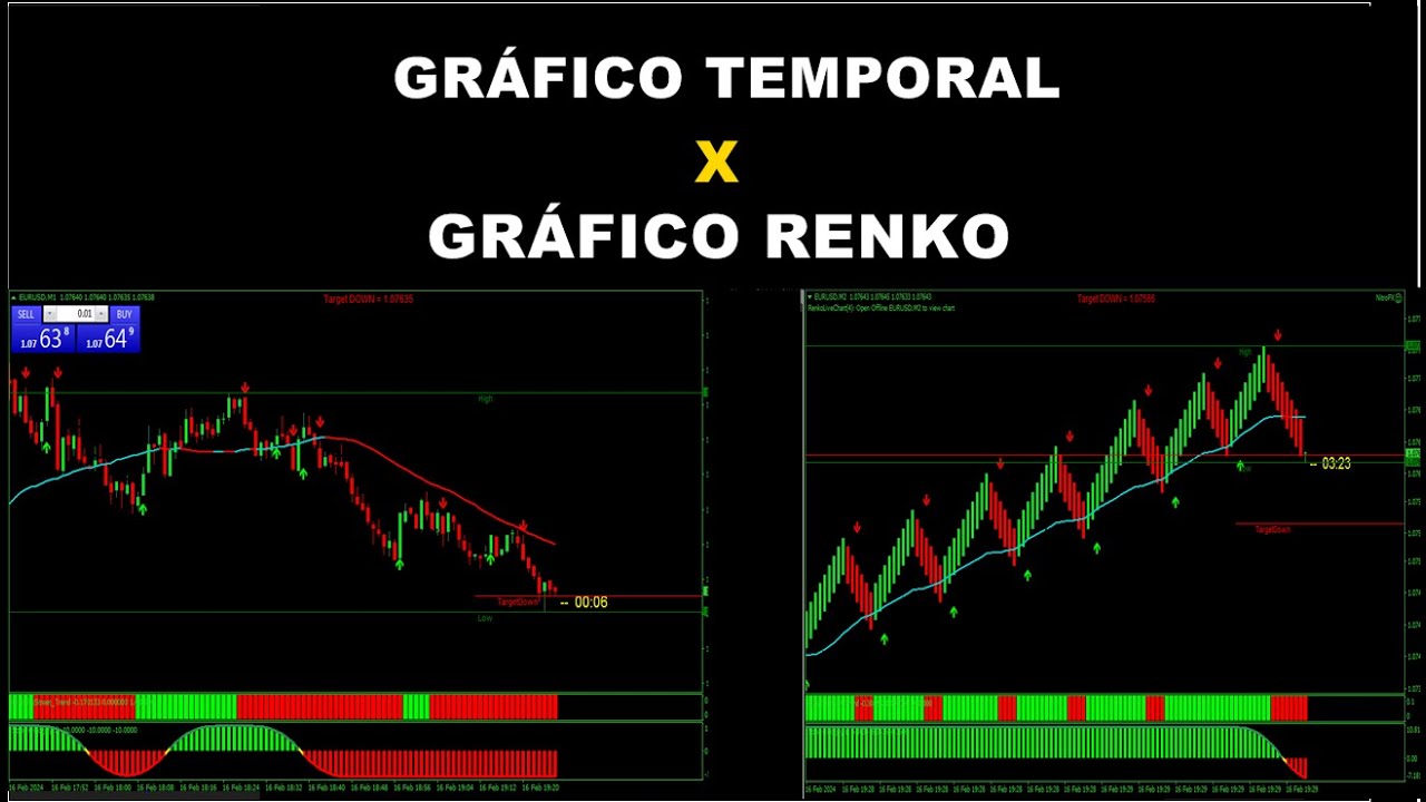 DIFERENÇA ENTRE O GRÁFICO TEMPORAL E O RENKO - YouTube