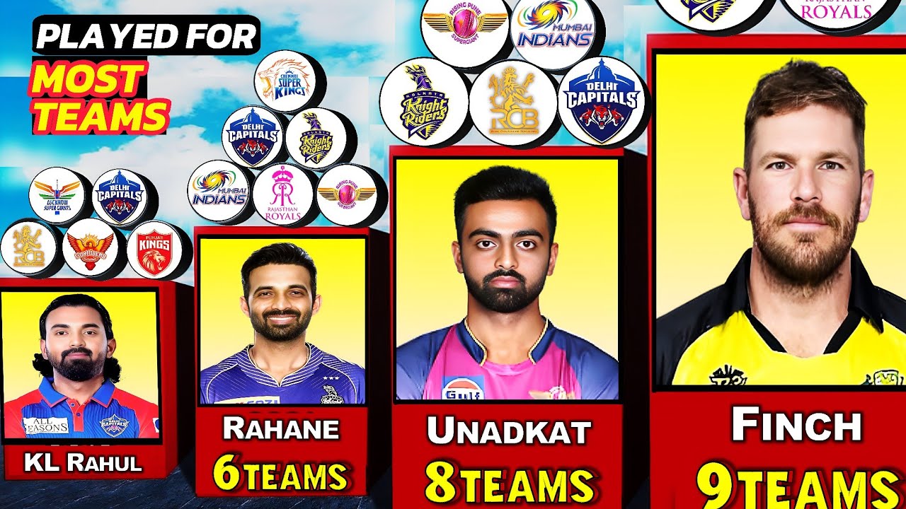 IPL Players Who Have Played for Most Teams in IPL || Top Cricketers ...