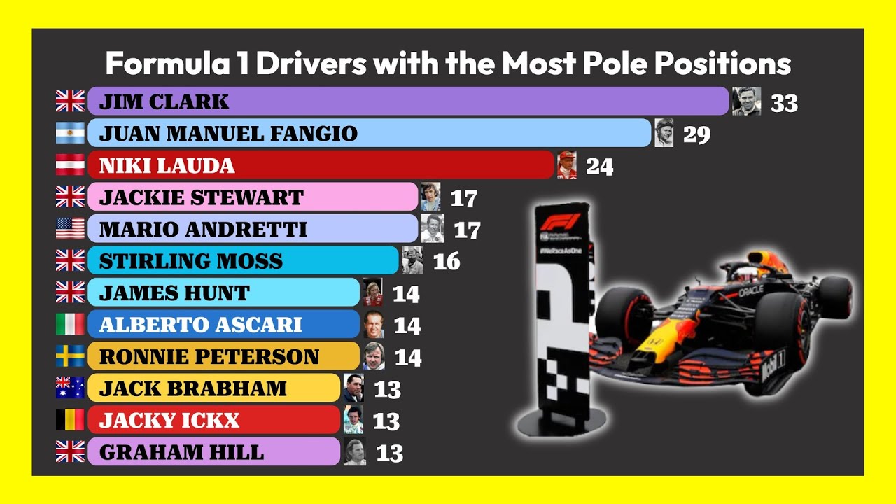 F1 Drivers with the Most Pole Positions (1950–2025) 🏎️🏁 - YouTube