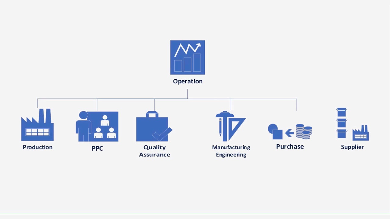 What are the typical functional business areas in a Manufacturing firm ...