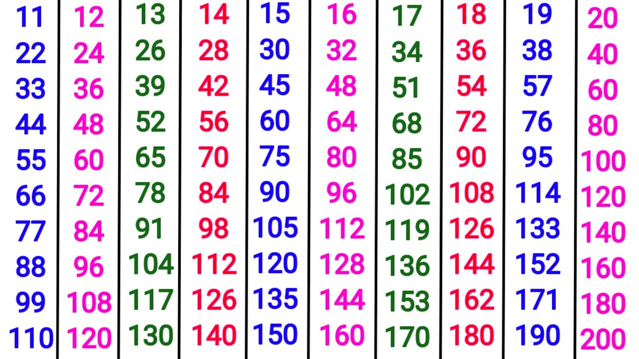 Multiplication Tables 11 to 20 | Tables in english 11 to 20 | 11 से 20 ...