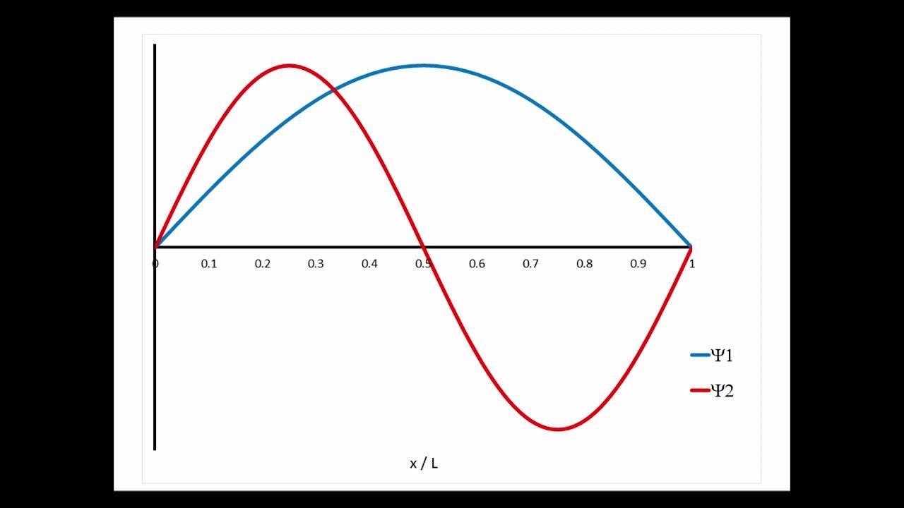 Excel: graphing the 1D particle in a box wavefunctions - YouTube