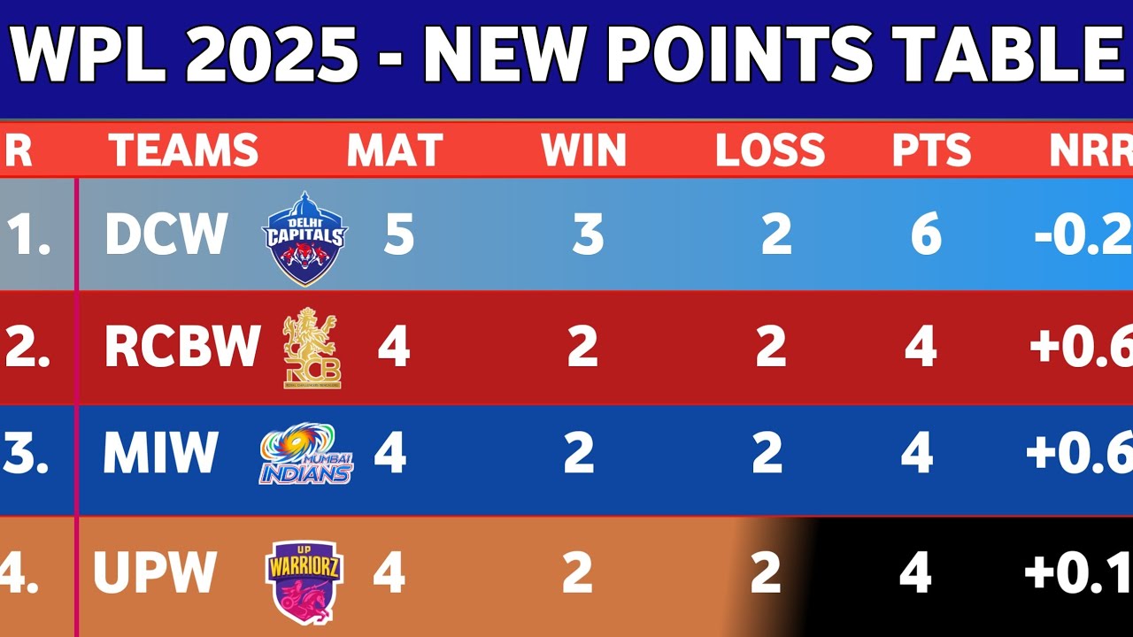 WPL Points Table 2025 - After DCW Vs GGW Match 10 || Points Table WPL ...