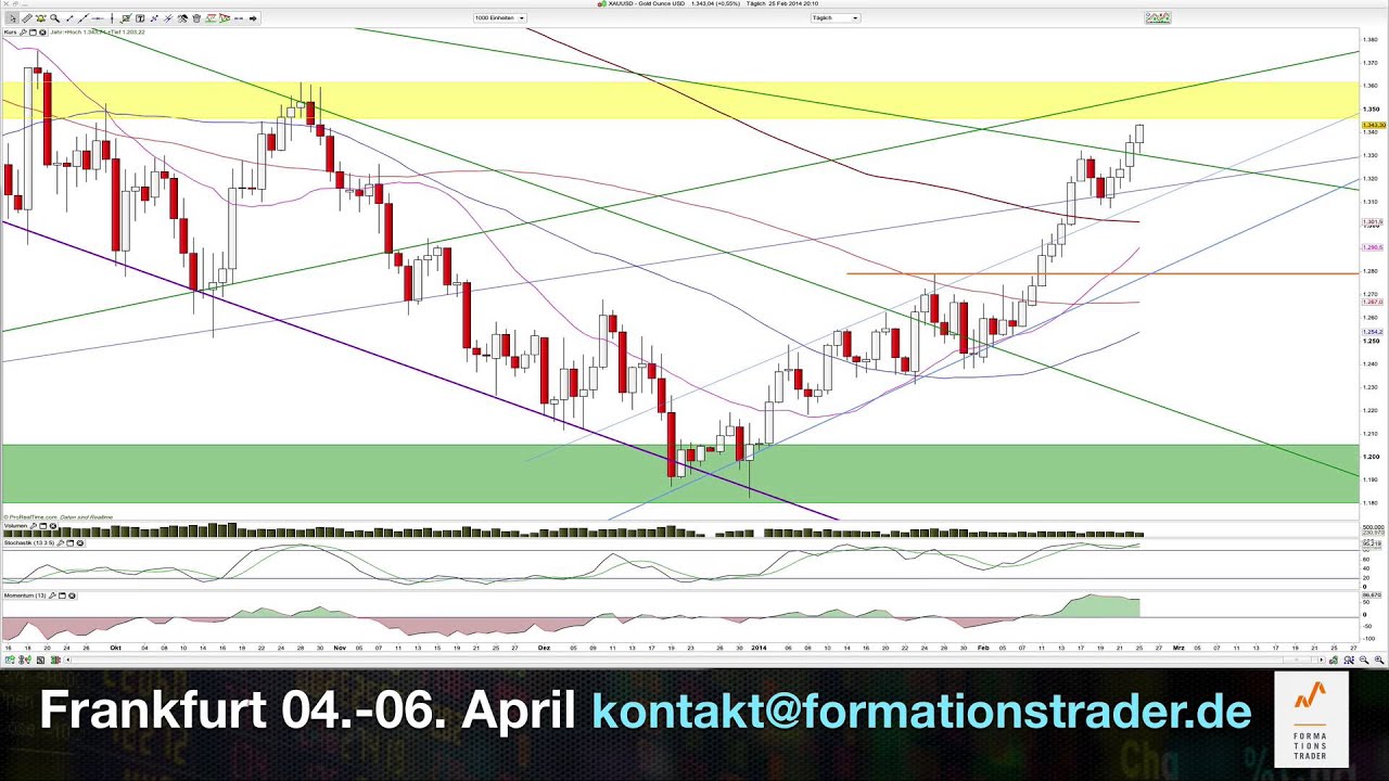 Charttechnik: Gold, Silber, Crude 2014-Feb-25 - YouTube
