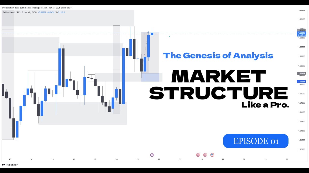 How to Identify Market Structure like a Pro. - The Genesis of Market ...