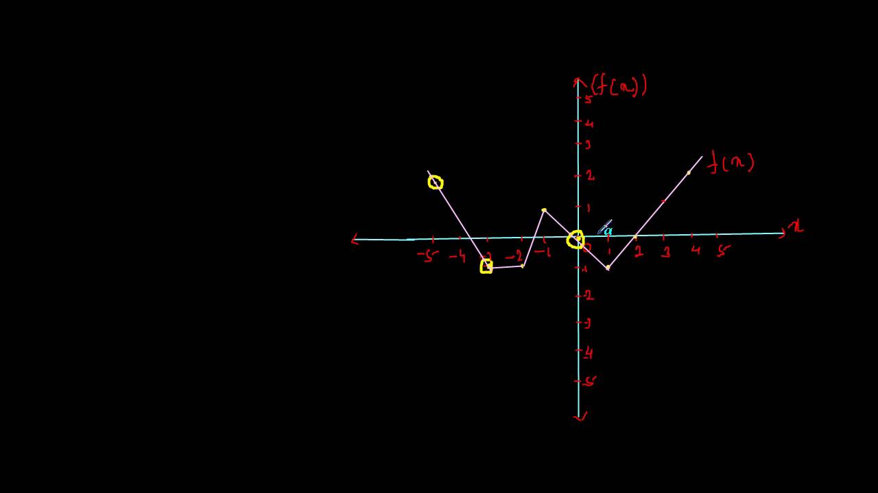 Function definition using graphs - YouTube