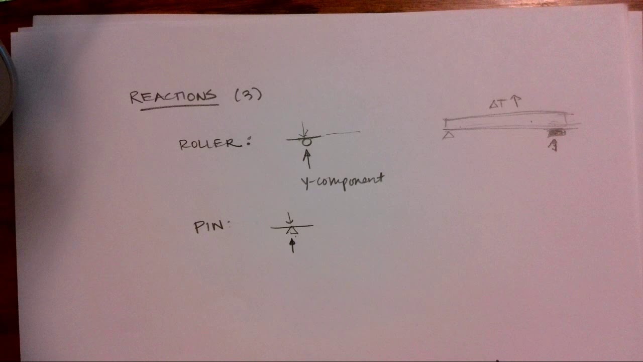STATICS REVIEW: Reaction Definitions - YouTube
