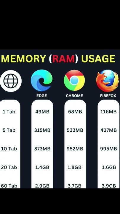 Memory Usage by Browser EDGE, Chrome, Firefox - YouTube