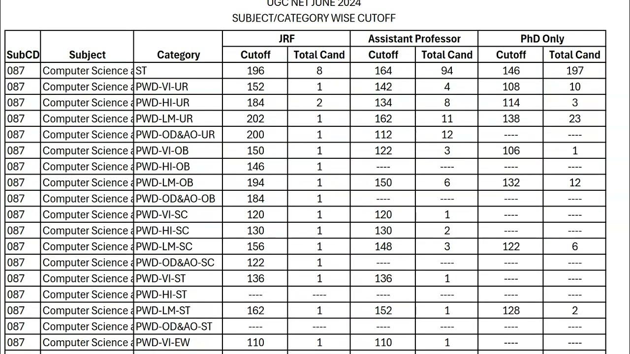 computer science and application ugc net cut off june 2024 |ugc|nta|net|june 2024| - YouTube