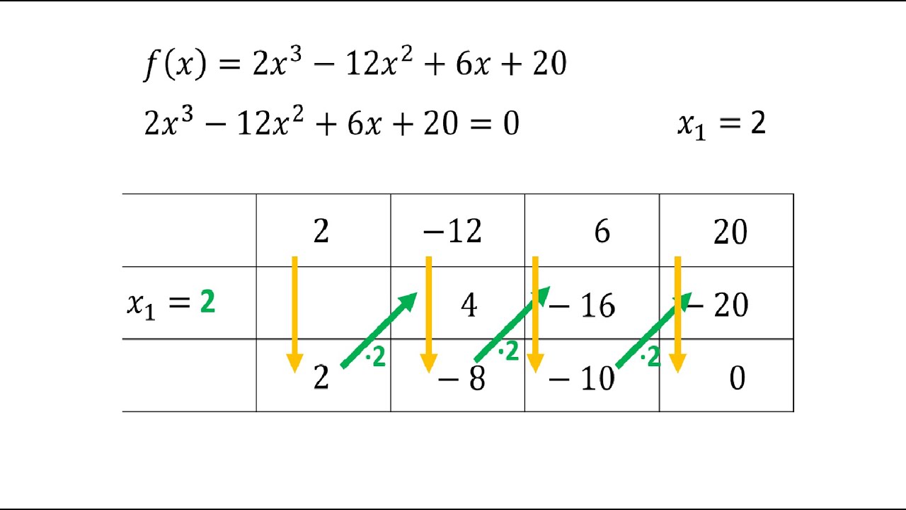 Hornerschema - YouTube