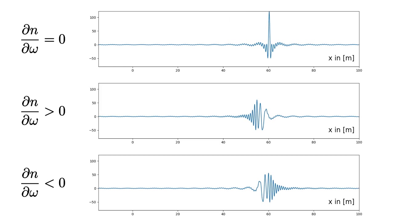 Dispersion relation of a wave packet - YouTube