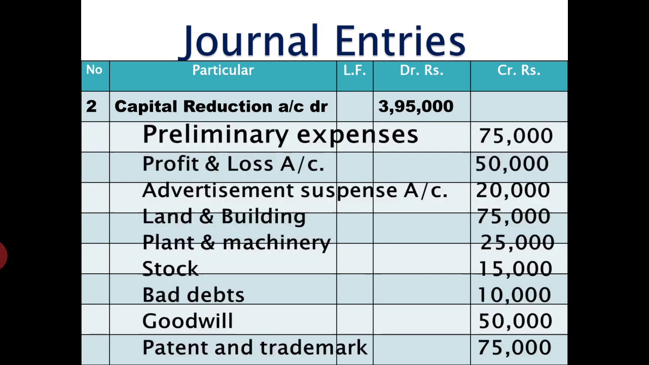 B.com Sem 3 Corporate Accounting 1 Lecture 4B Capital Reduction - YouTube