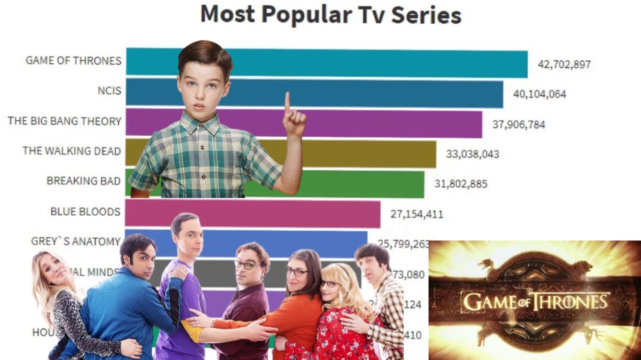 Most Popular TV Series - YouTube