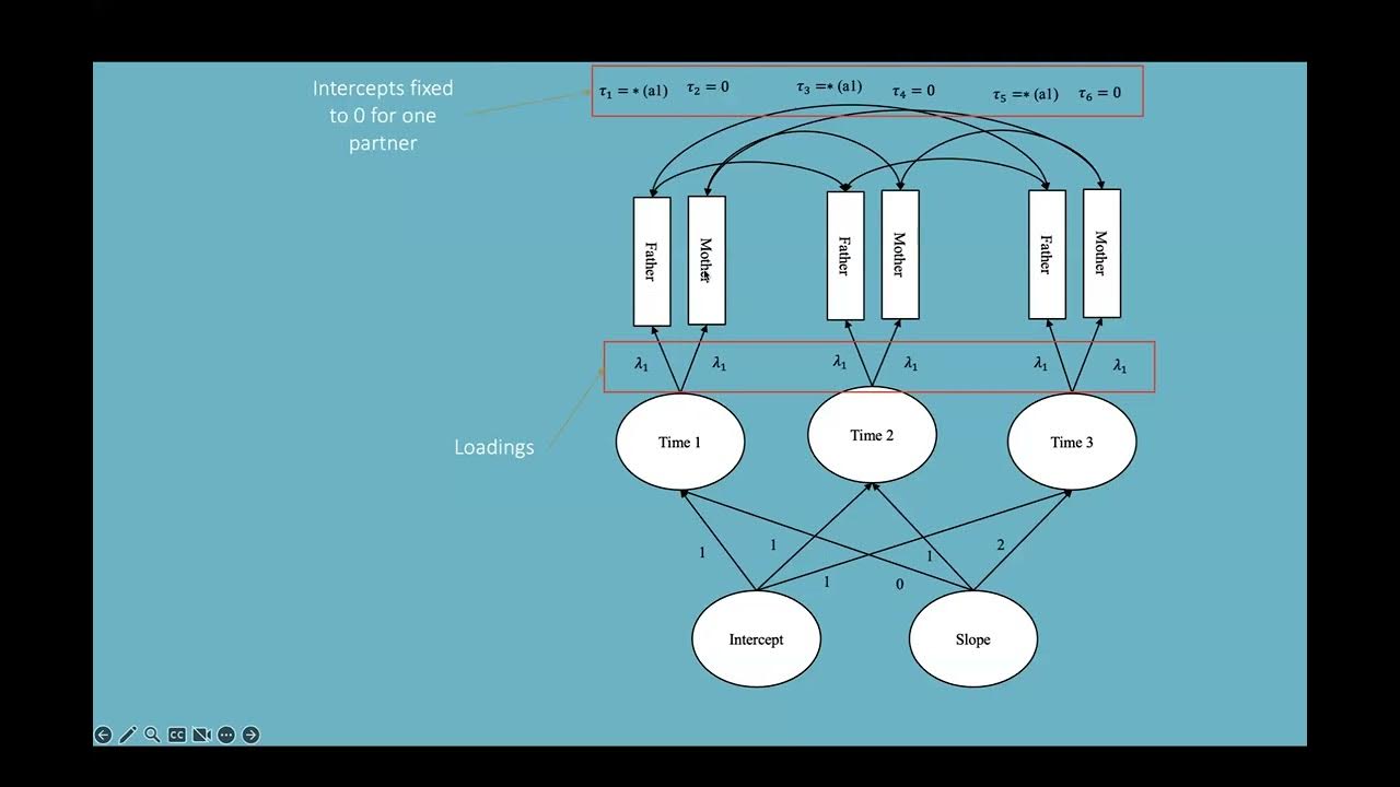Dyadic Data Analysis: Common Fate Growth Model in lavaan (HDFS 6583) - YouTube