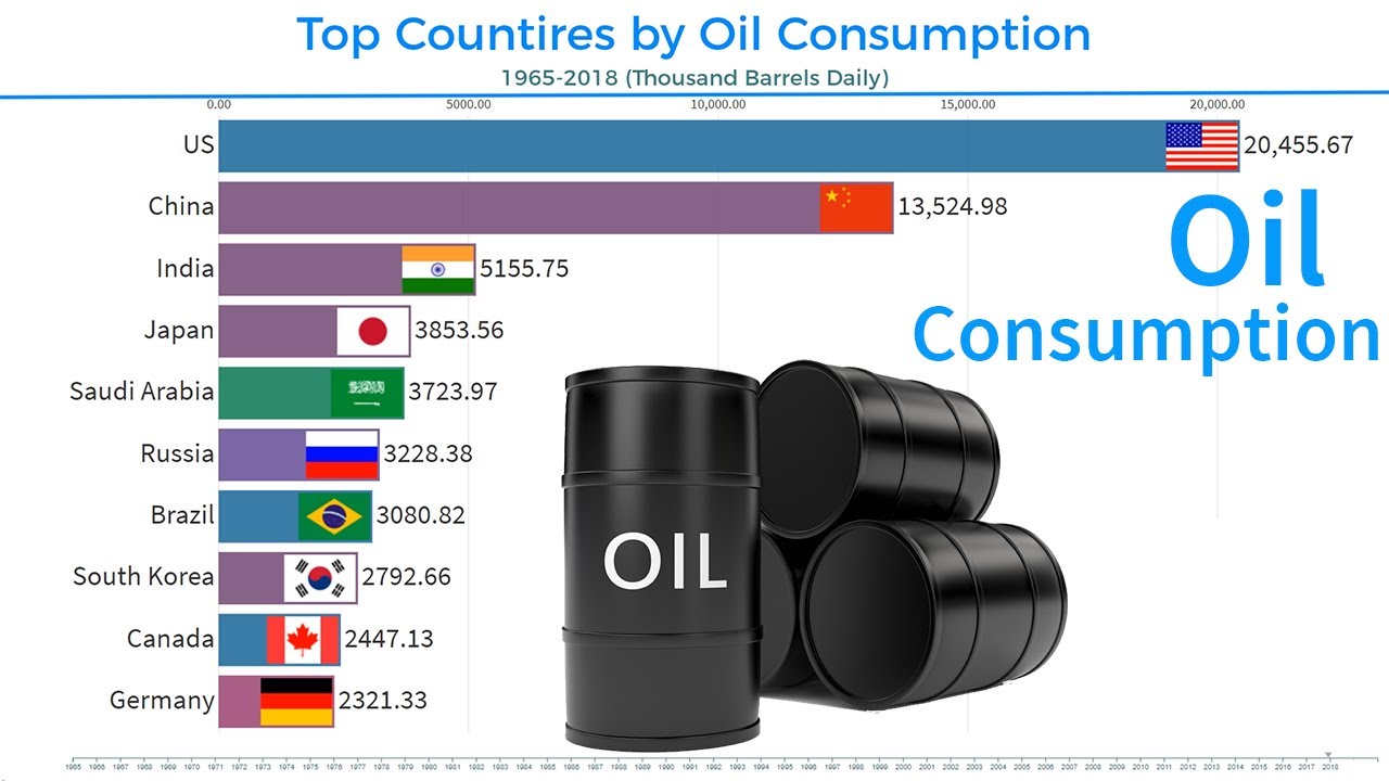 Top Oil Consuming Countries (1965 - 2018) | Stats Ranker - YouTube