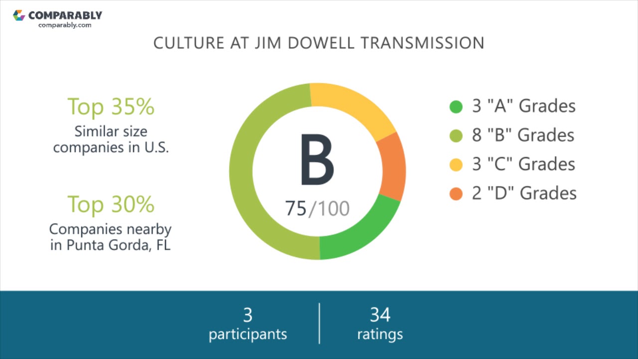 Jim Dowell Transmission Employee Reviews - Q3 2018 - YouTube