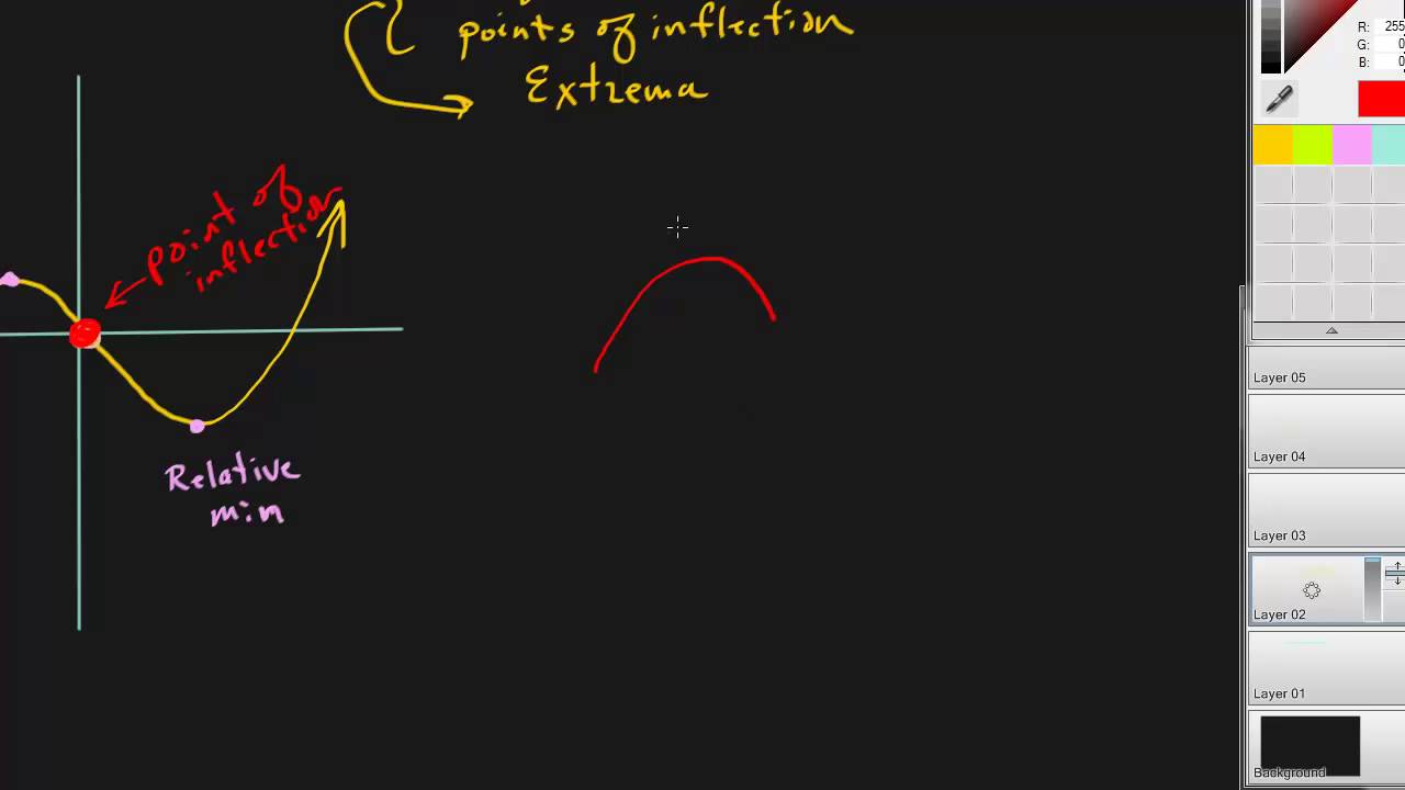 Pre Calculus 3.6 Critical Points and Extrema - YouTube