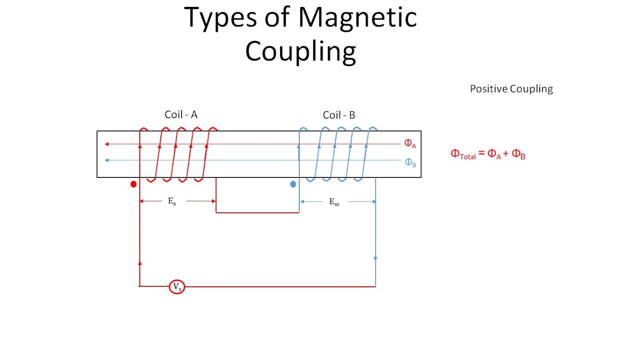 Principles of Induced EMF || Self & Mutual Induced EMF || Types of ...