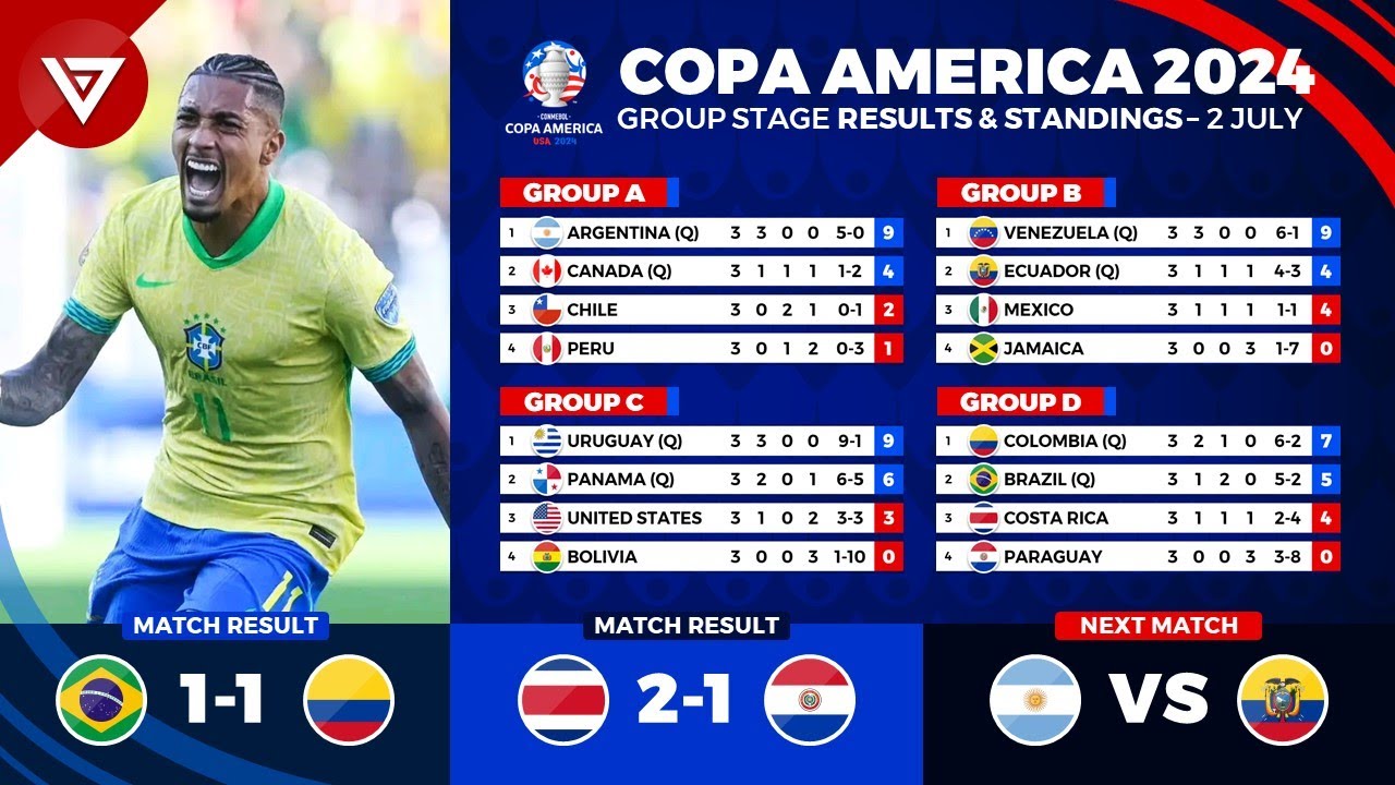🔴 COPA AMERICA 2024: Results & Standings Table Today as of 2 July 2024 ...