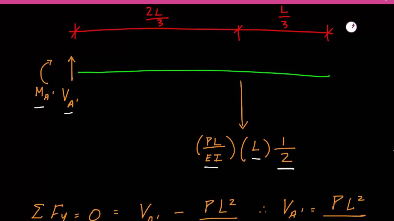 Slope & Deflection of Beams Using Conjugate Beam Method, Structural Analysis for Example 2 - YouTube
