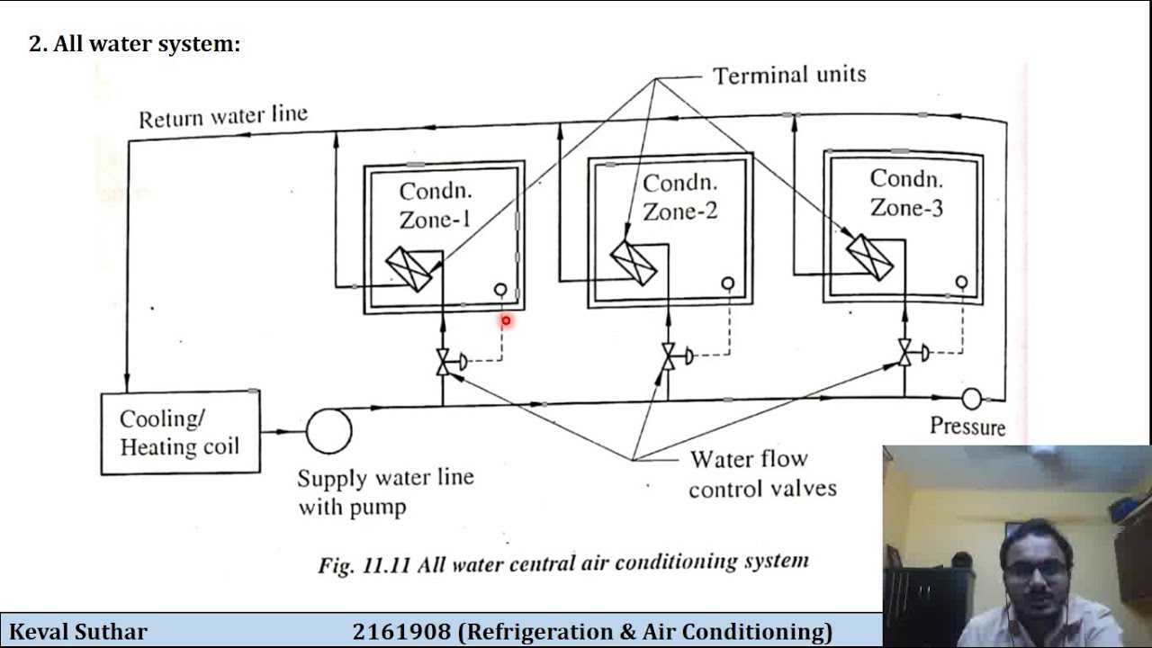 RAC-11-Air Conditioning Systems - YouTube