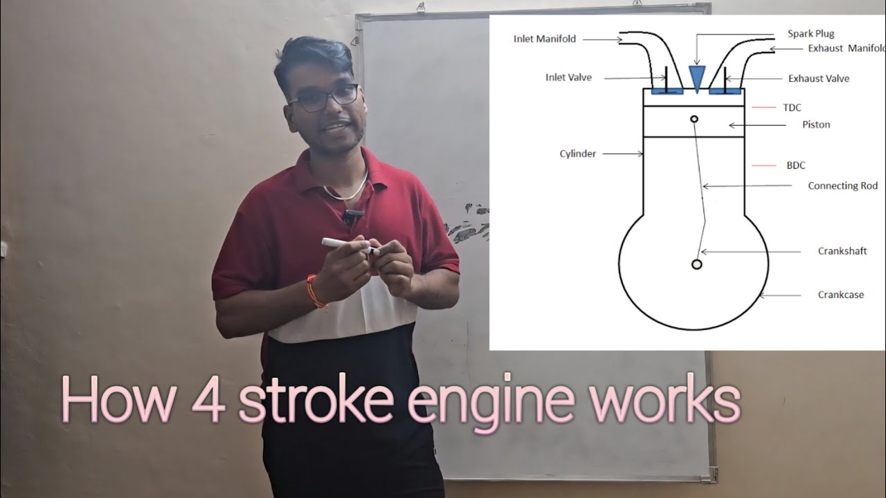 🔥 How a 4-Stroke Engine Works | Easy Explanation with Diagram - YouTube