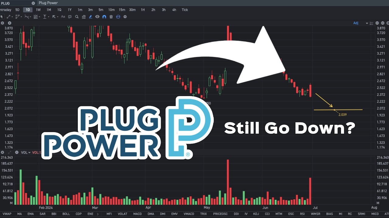 PLUG Stock Price Prediction: Still Go Down? | PLUG stock analysis - YouTube