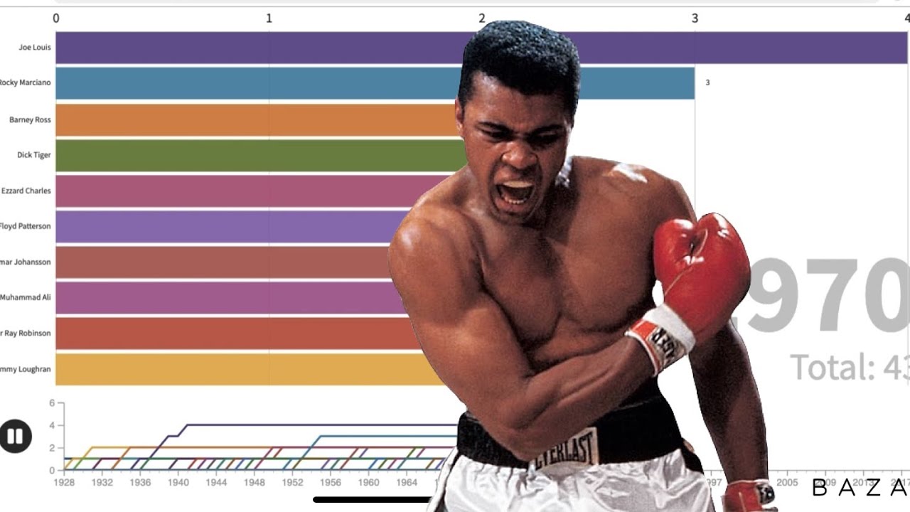 Who Won Boxing Ring Fighter of the Year The Most? 1928-2019 - YouTube