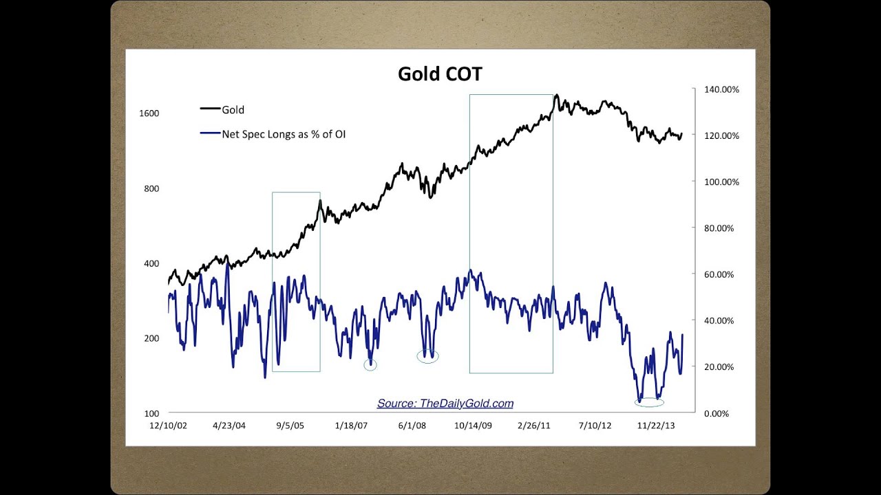 Gold COT Analysis 6/30/2014 - YouTube