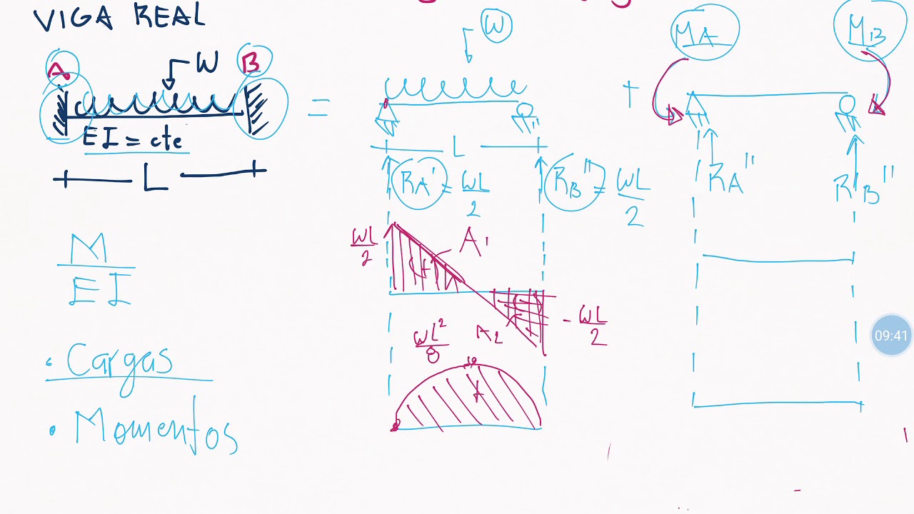 4 Solución de viga hiperestática con el método de la viga conjugada ...