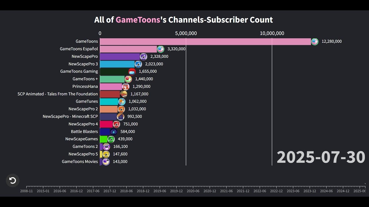 All of GameToons's Channels-Subscriber Count (2008-2025) - YouTube